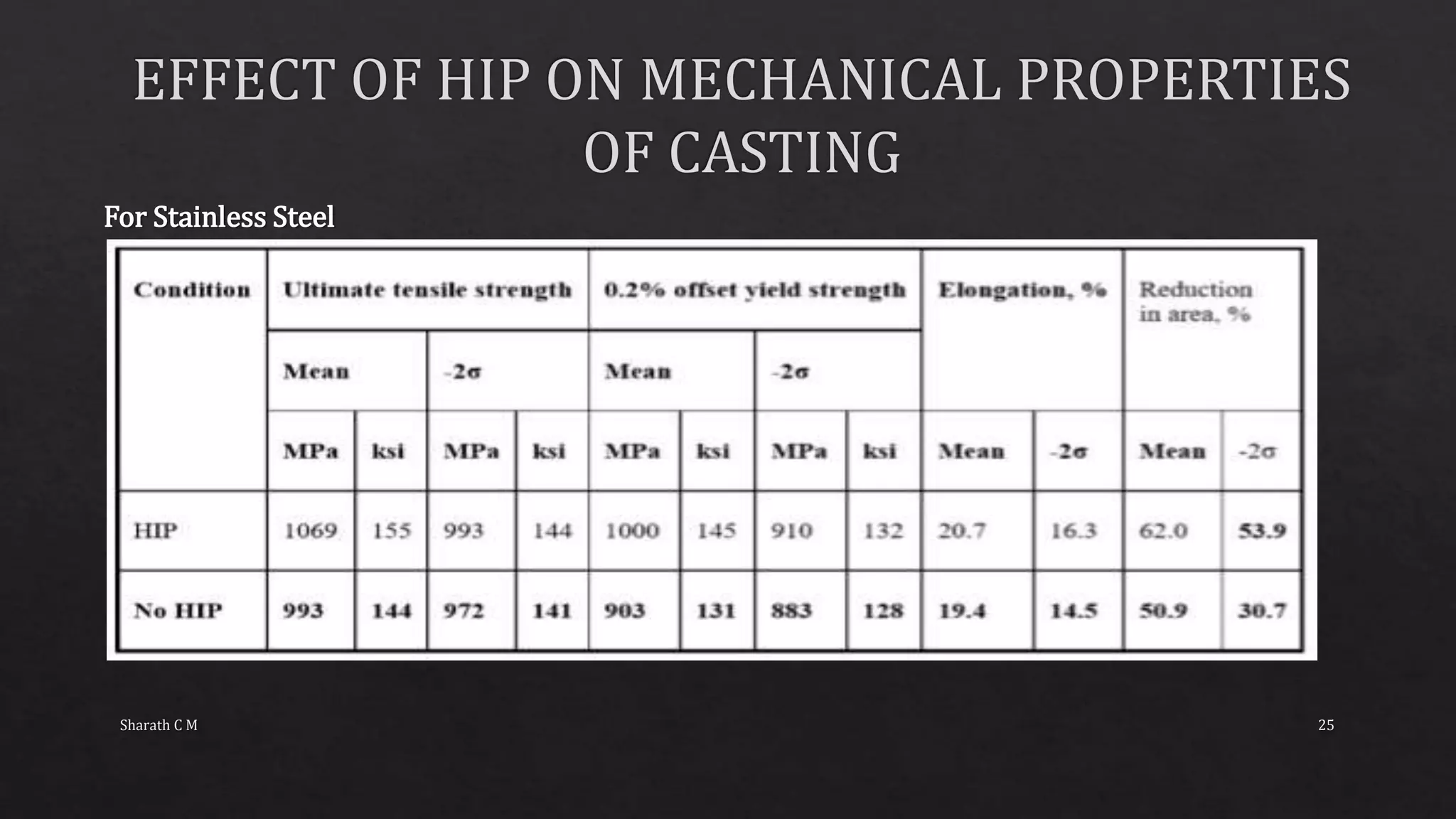 Casting & Forming through Hot Isostatic Press [HIP] | PPTX