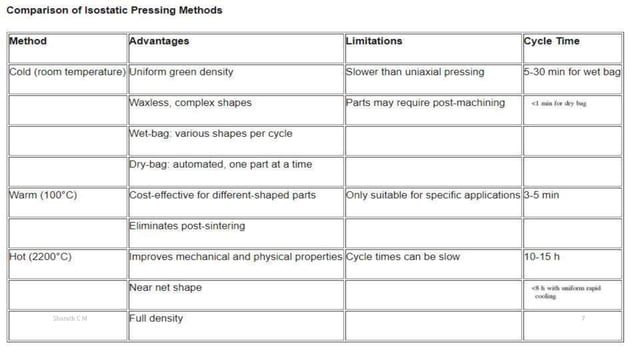 Casting & Forming through Hot Isostatic Press [HIP] | PPTX