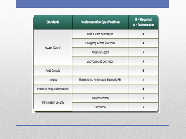 HIPAA | PPTX | Health Insurance | Insurance