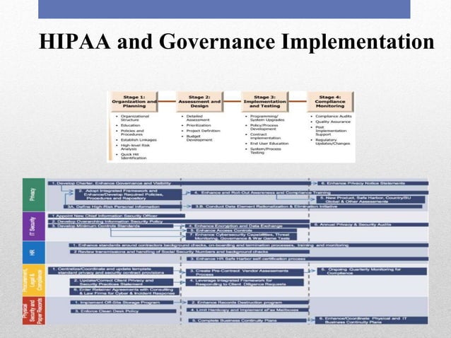 HIPAA | PPTX | Health Insurance | Insurance