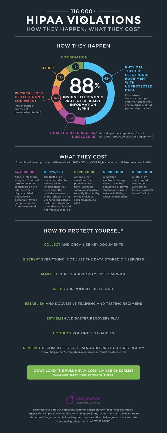 Hipaa violations-infographic-one-page (2) | PDF