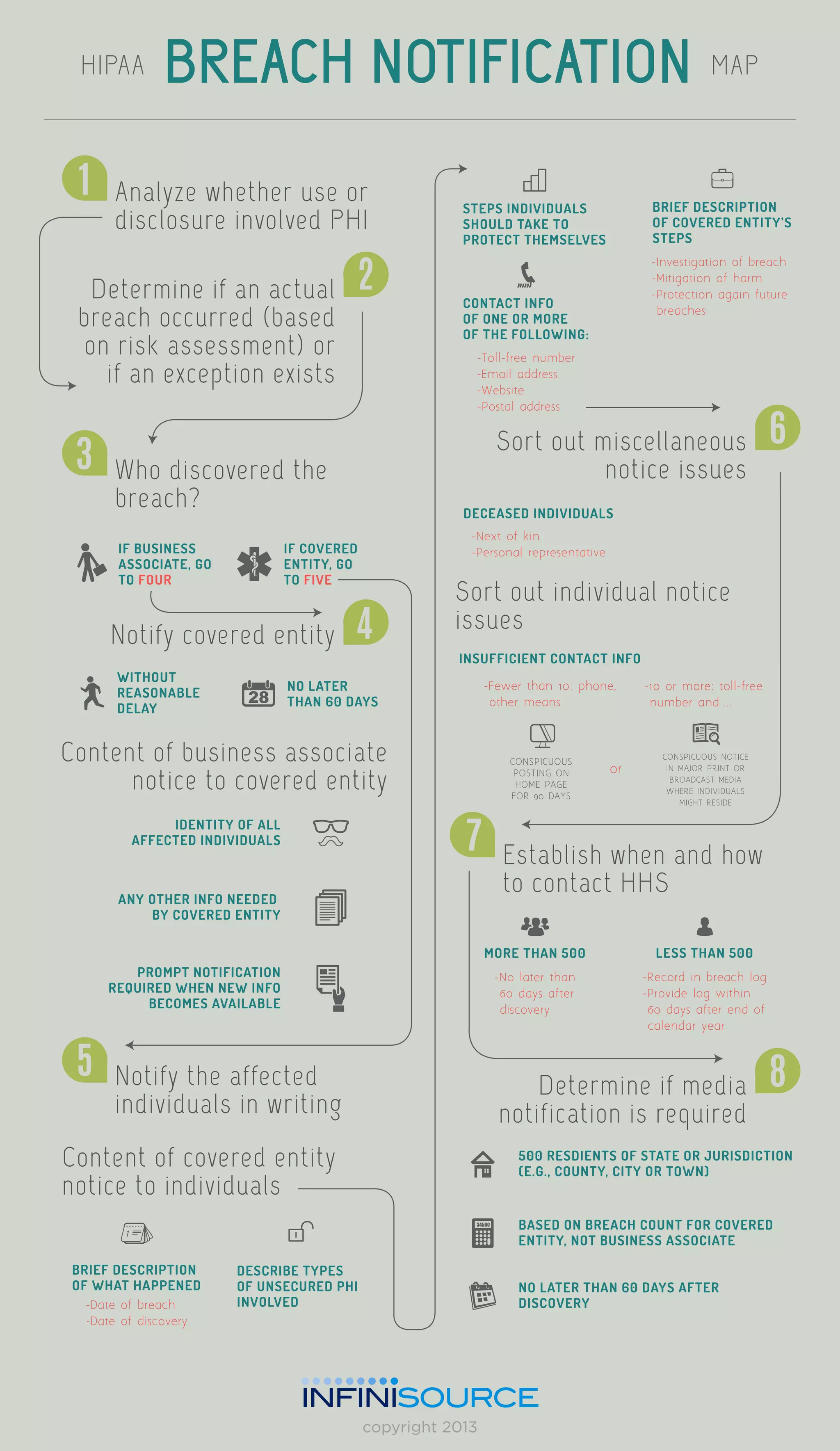 HIPAA Breach Notification Map | PDF
