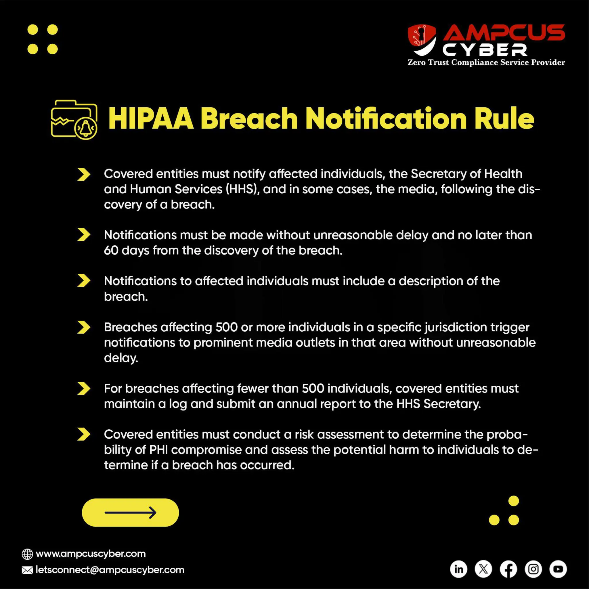 HIPAA Rules by HHS for Protecting PHI and EPHI | PDF
