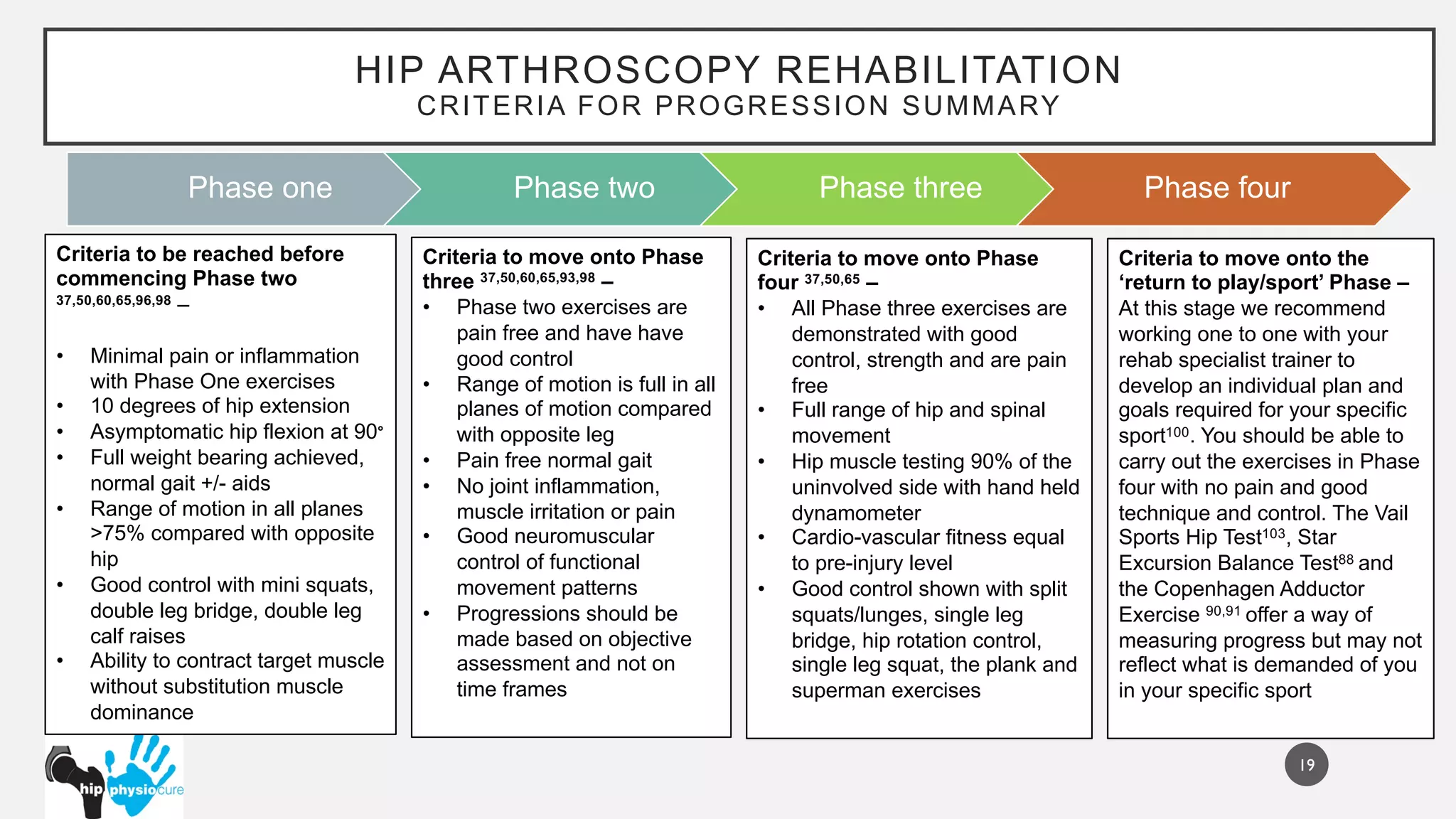 Hip arthroscopy rehabilitation a summary 2021 | PPT