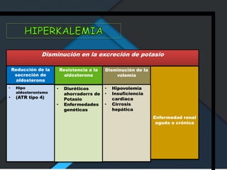 Hiperkalemia | PPTX