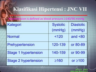 Hipertensi | PPT