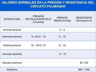 Hipertensión pulmonar | PPTX