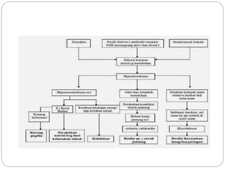 Hipertiroid dan Hipotiroid | PPTX