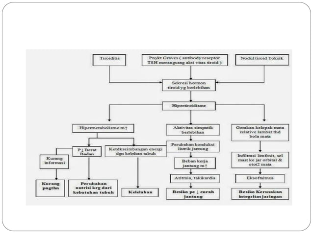Hipertiroid dan Hipotiroid | PPTX