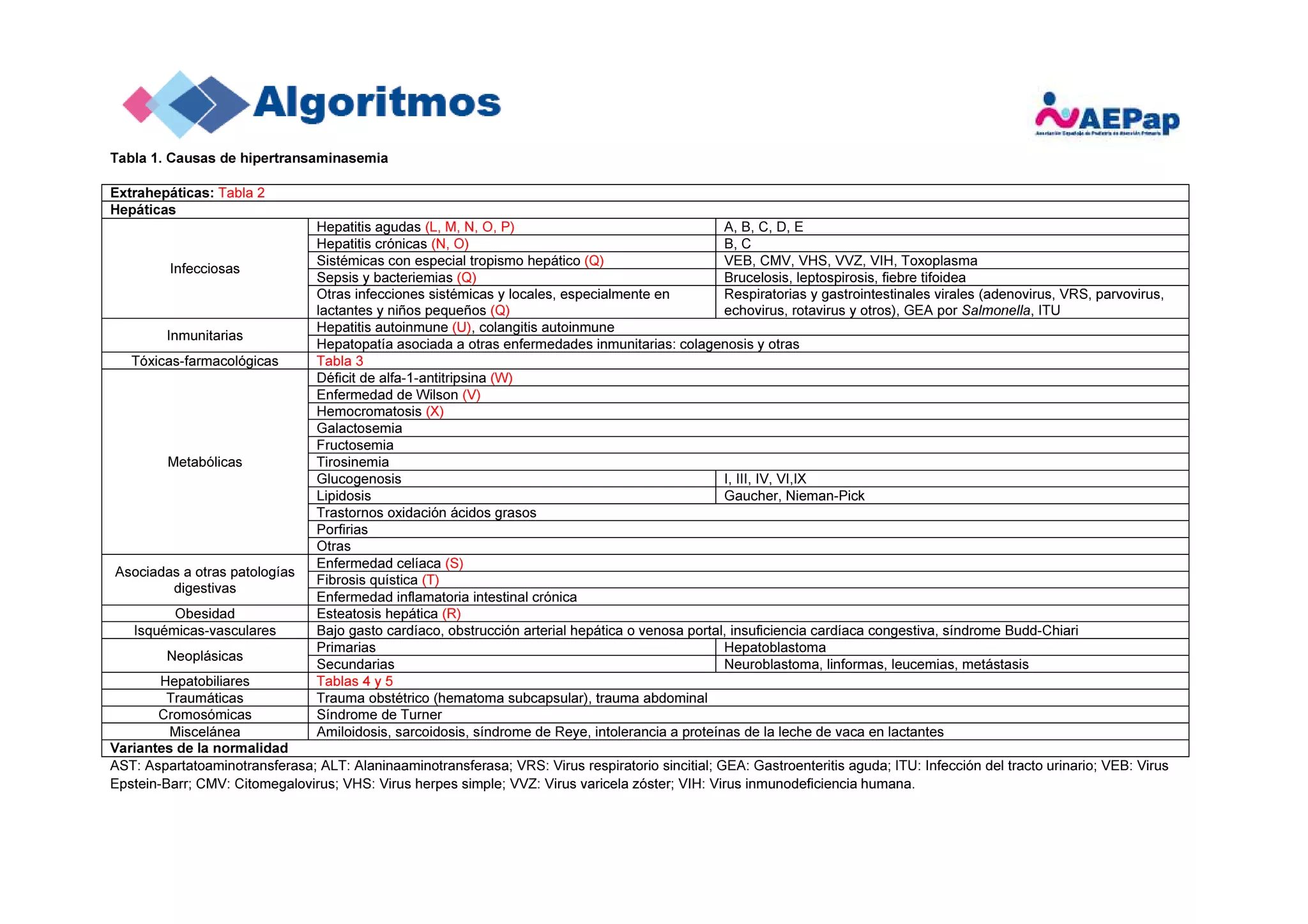 Algoritmo AEPap Hipertransaminasemia | PDF | Diseases and Conditions ...