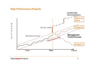 De-risking Projects and Setting up for High Performance Delivery | PPT