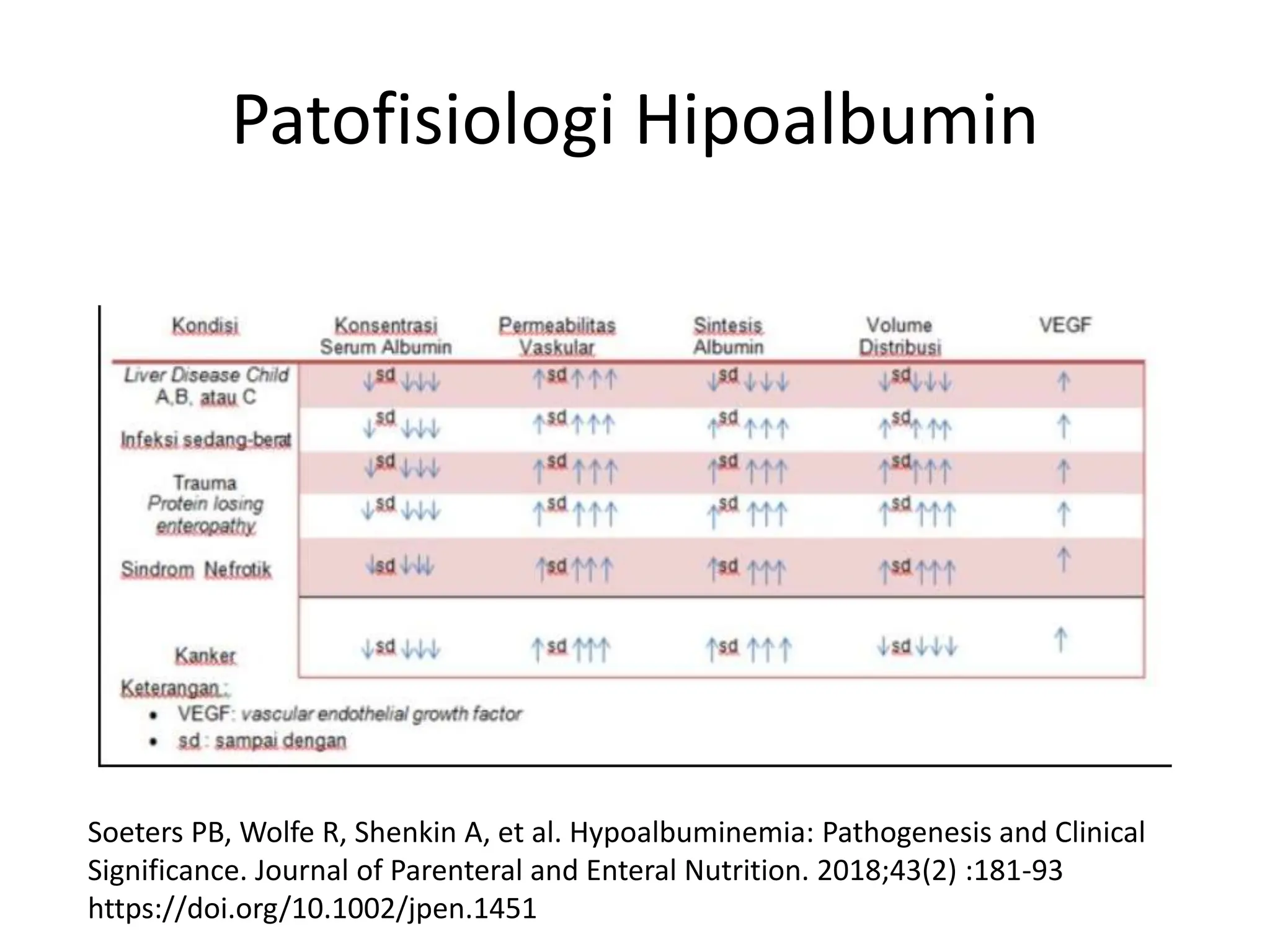 Hipoalbuminemia definisi ppt deni kurniawan | PPTX