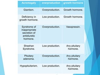 PITUITARY GLAND | PPTX