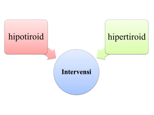 Hipo & Hipertiroid | PPTX
