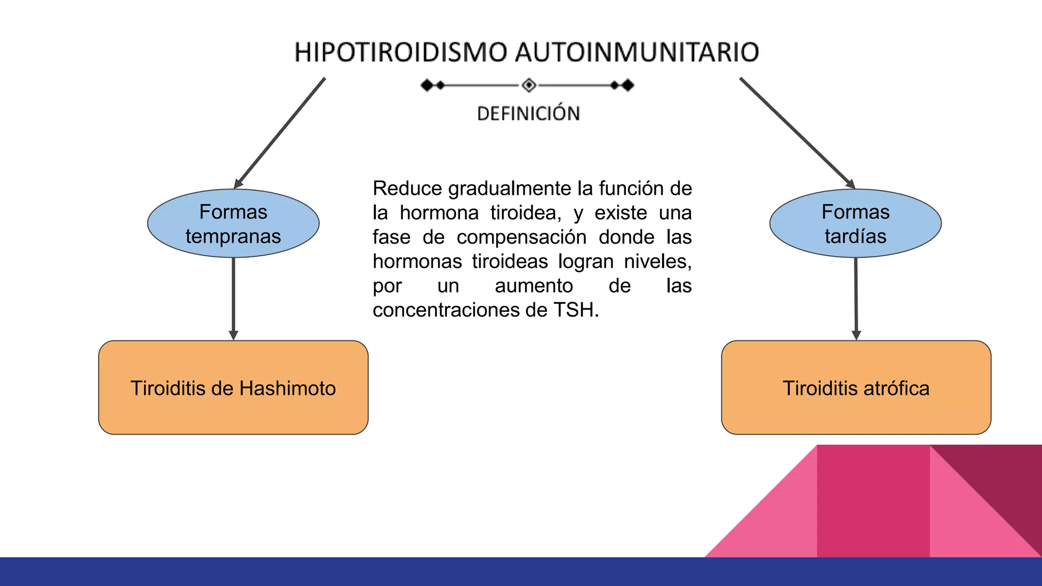 Hipotiroidismo y sus tipos | PPTX