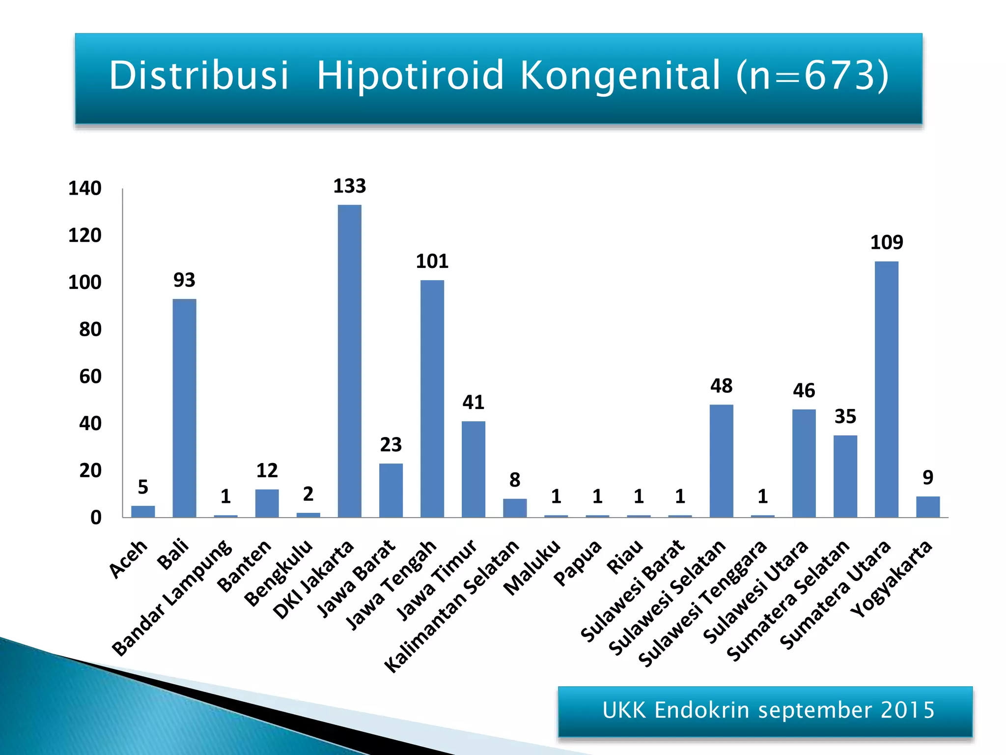 Hipotiroid Kongenital , dr. Spesialis Anak.pptx