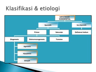 Hipotiroid_Kongenital_Pelatihan_SHK_fini.pptx