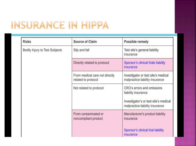 Hippa new requirement to clinical study processes | PPTX