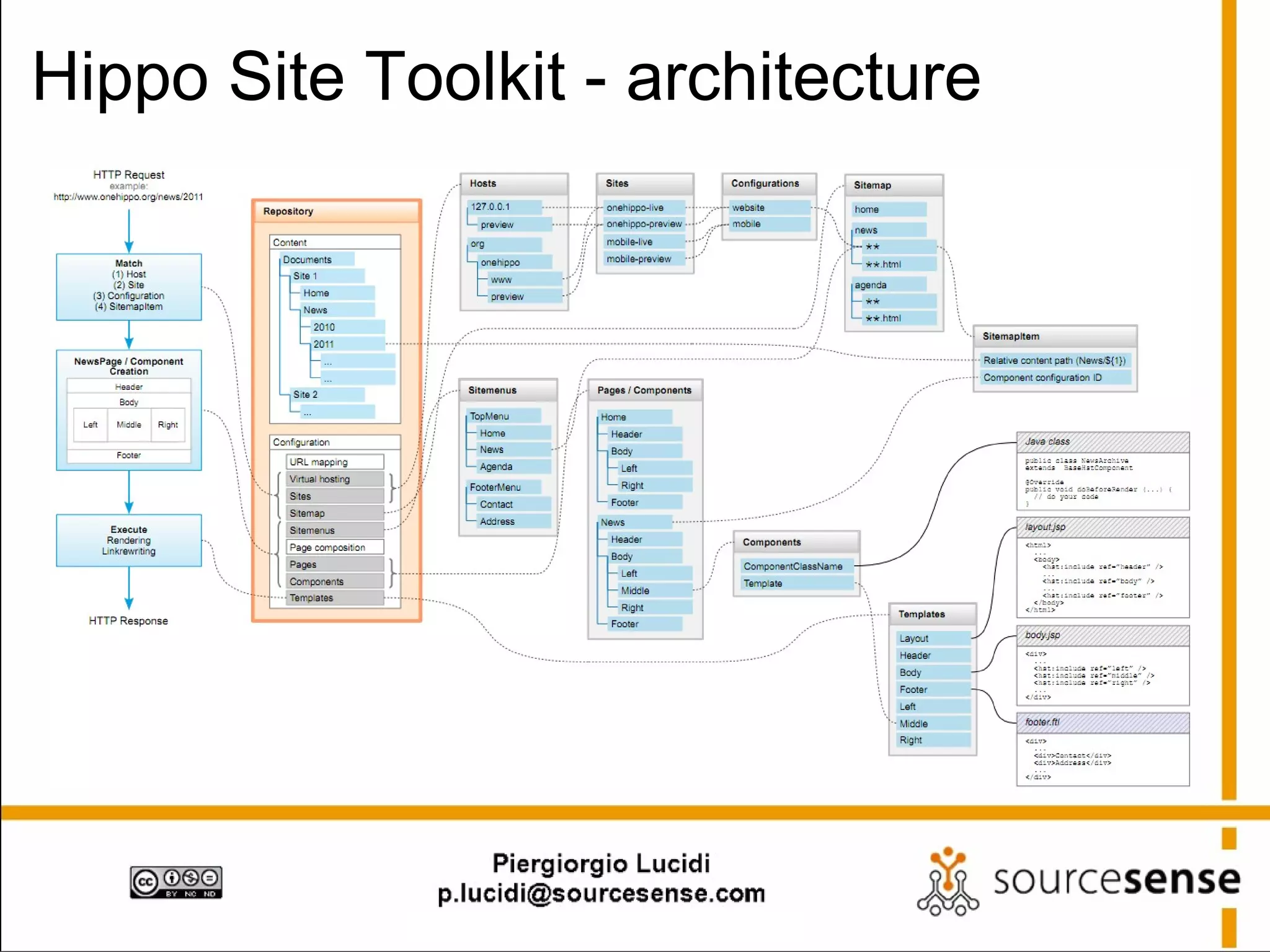 Hippo CMS - A first look | PPT