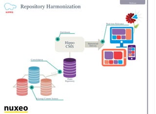 [Webinar] Connecting the Nuxeo Content Management Platform and the Hippo Website CMS | PDF | Web ...