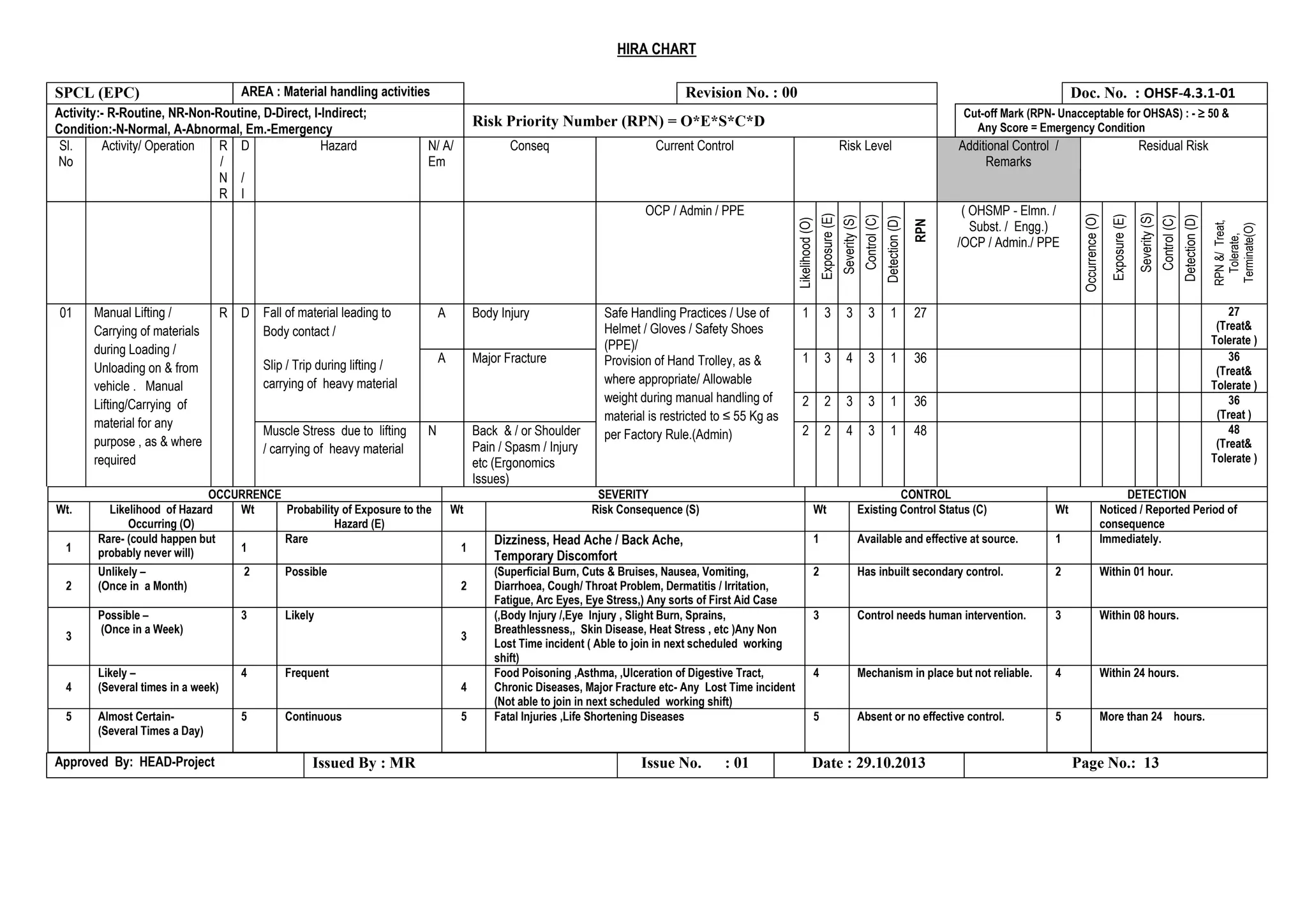 Hazard Identification and Risk Assessment | PDF
