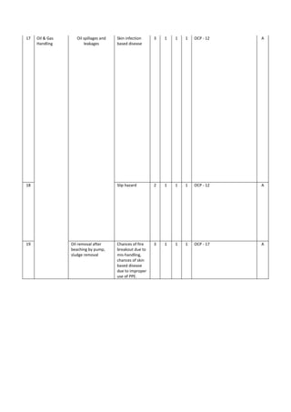 HIRA.pdf it will health full to reduce work place hazardous. | PDF ...