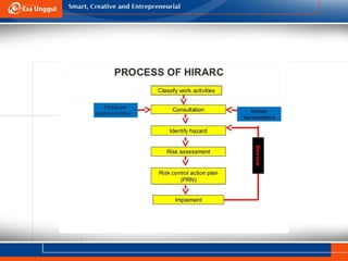 HIRADC (Hazard Identification Risk Assesment Determining Control) Credit to ESA Unggul.pptx
