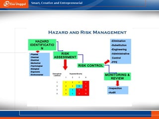 HIRADC (Hazard Identification Risk Assesment Determining Control ...