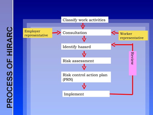 Hirarc | PPT | Death, Injury, or Military Conflict | Sensitive Topics