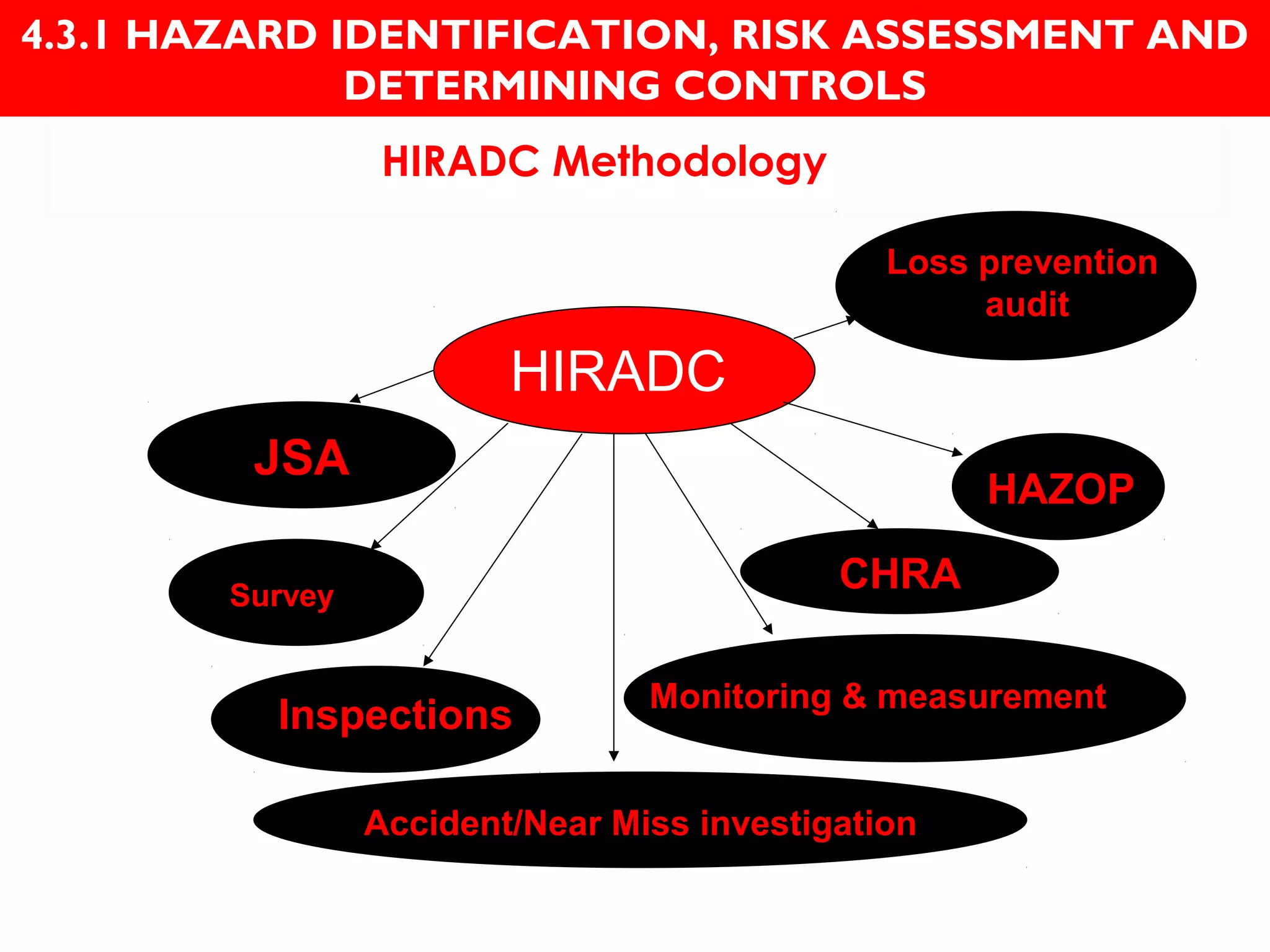 HIRADC | PPT