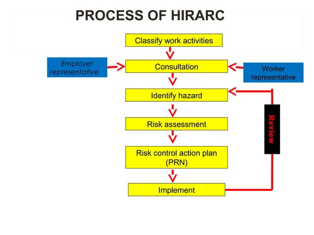 HIRADC | PPT