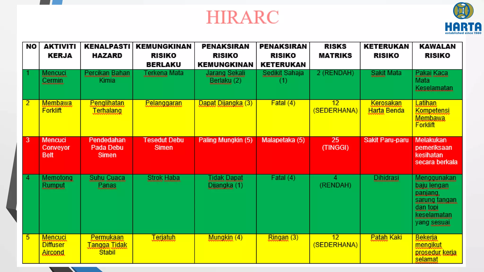 HIRARC | PPTX