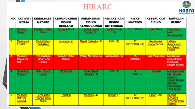 HIRARC | PPTX