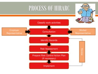 Hirarc slide | PDF | Injuries | Diseases and Conditions