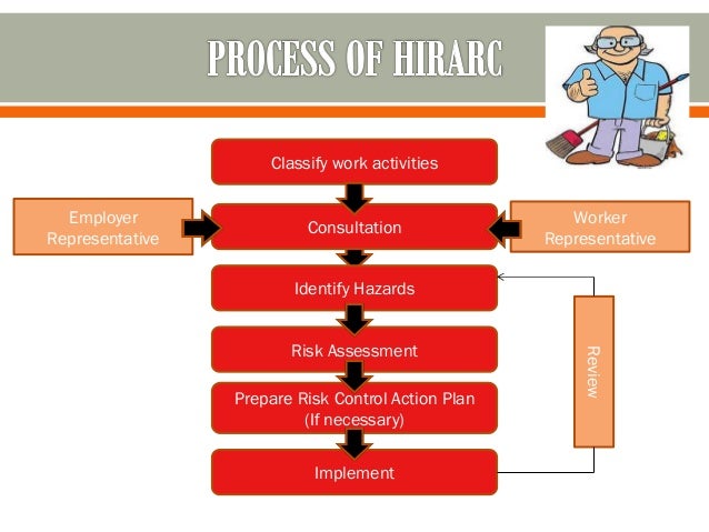 Hirarc slide