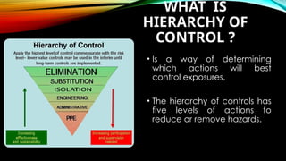 Hirarchy of Control for safety management | PPTX