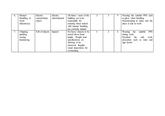 Hirarc table | DOCX | Injuries | Diseases and Conditions