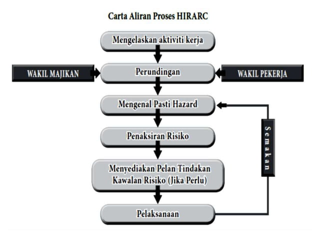 HIRARC Training.pptx
