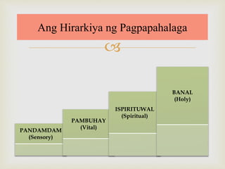 ESP 7 QUARTER 3: HIRARKIYA NG MGA PAGPAPAHALAGA.pptx