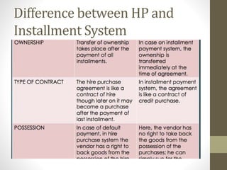 Hire purchase and lease | PPT