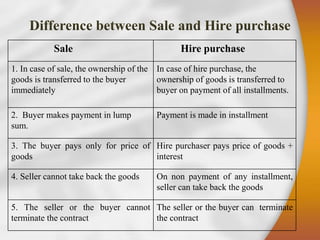 hire purchase system sims | PPT