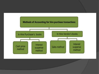 HIRE PURCHASE PPT.pptx