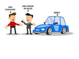 Hire purchase meaning | PPT