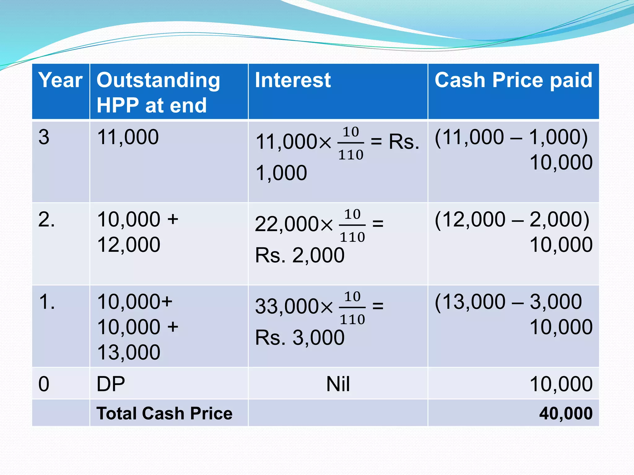 Hire purchase system calculation of interest | PPT Hire purchase system calculation of interest | PPT