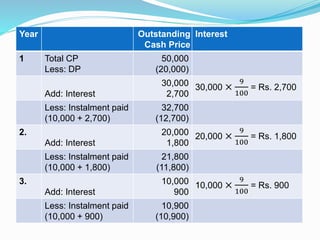 Hire purchase system calculation of interest | PPTX