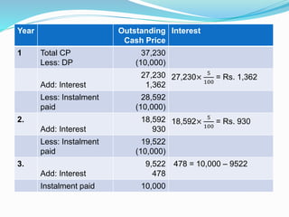 Hire purchase system calculation of interest | PPTX