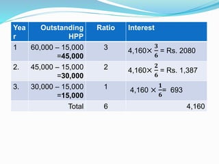 Hire purchase system calculation of interest | PPT
