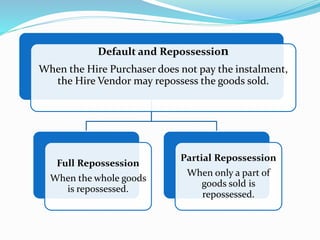 Hire purchase system default and repossession | PPTX