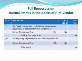 Hire purchase system default and repossession | PPTX