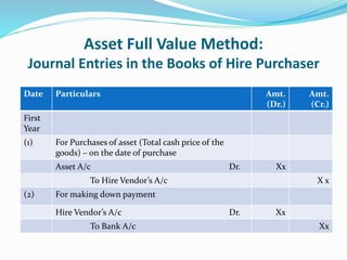Hire purchase system default and repossession | PPTX